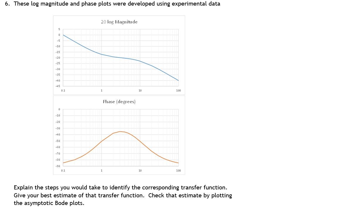 Solved 6. These log magnitude and phase plots were developed | Chegg.com
