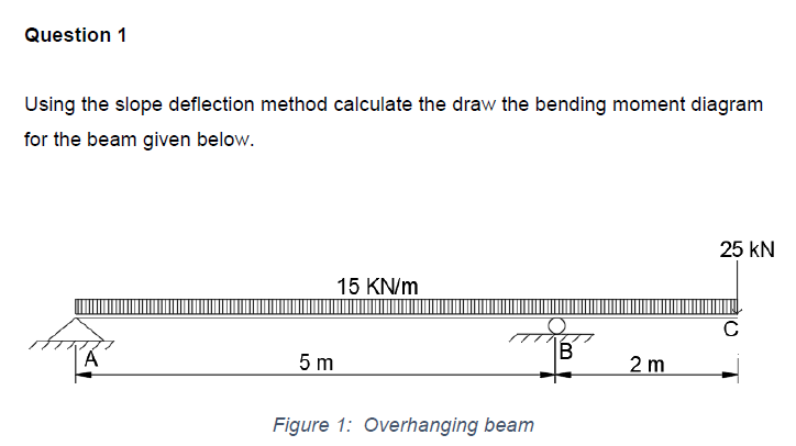 Solved Using the slope deflection method calculate the draw | Chegg.com