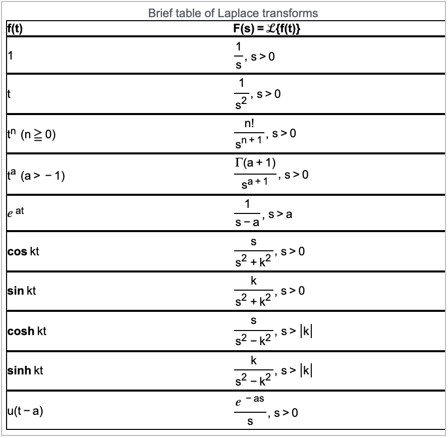 Solved Use the transforms in the table below to find the | Chegg.com