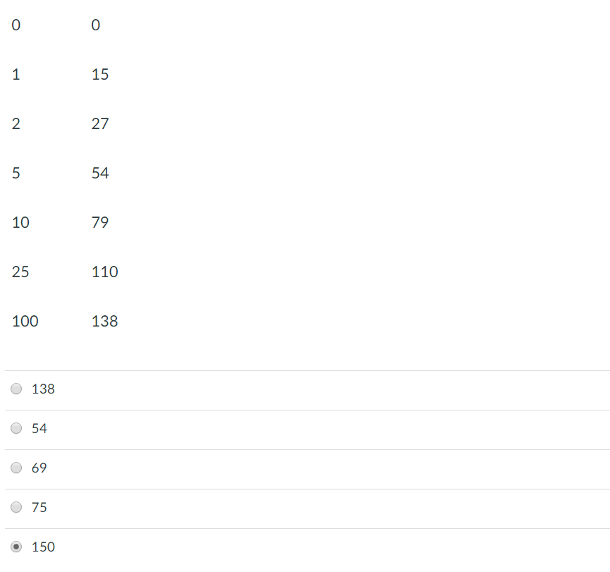 Estimate the value of Vmax (units of uM/min) for the | Chegg.com