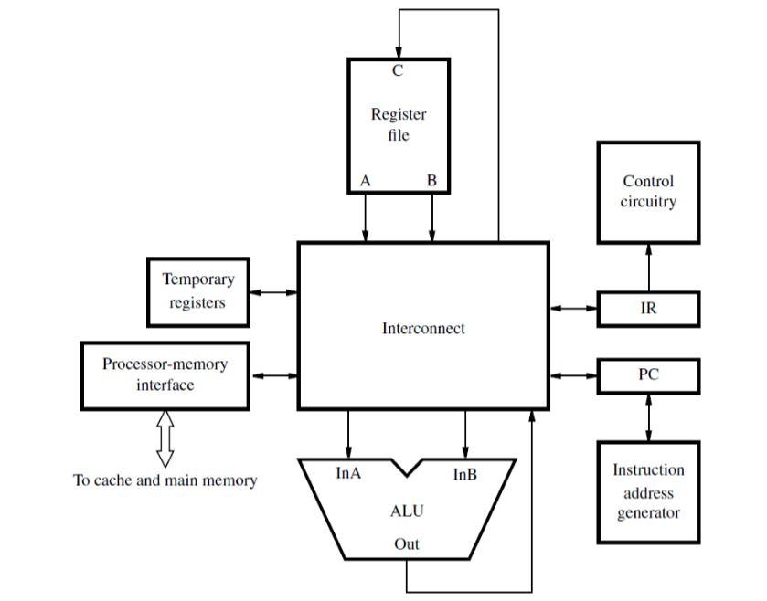 Solved Consider the following organization of a CISC | Chegg.com