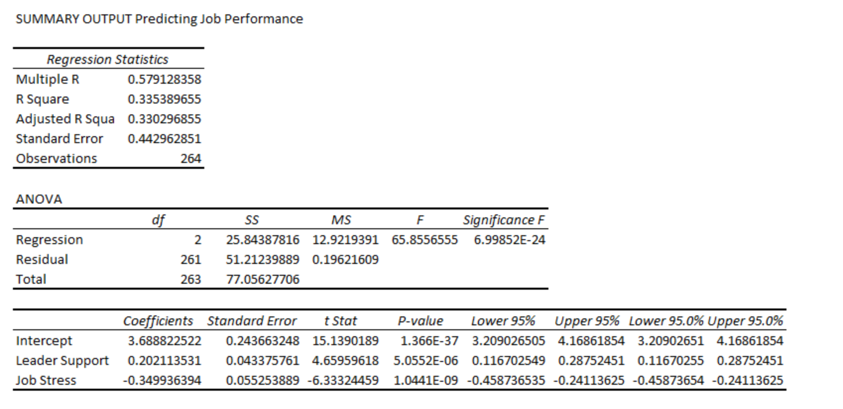 Solved The image is the result from a regression analysis | Chegg.com