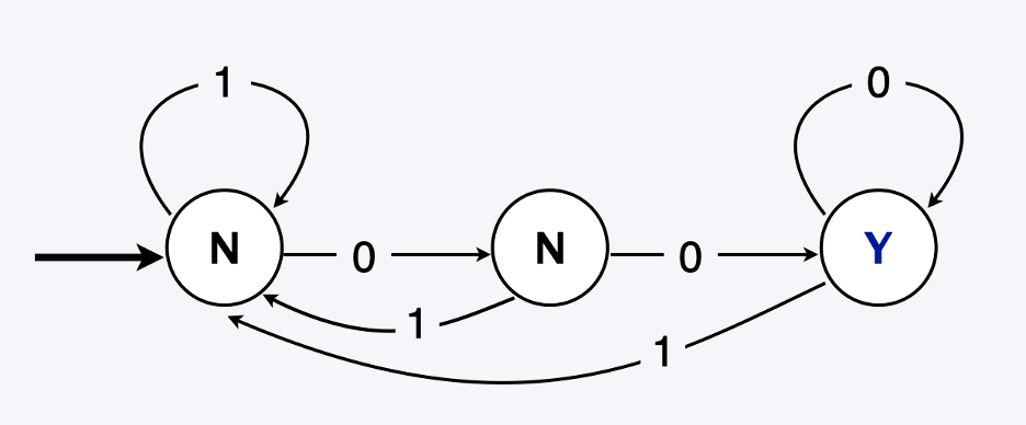 Solved What language does this DFA accept? a) all binary | Chegg.com