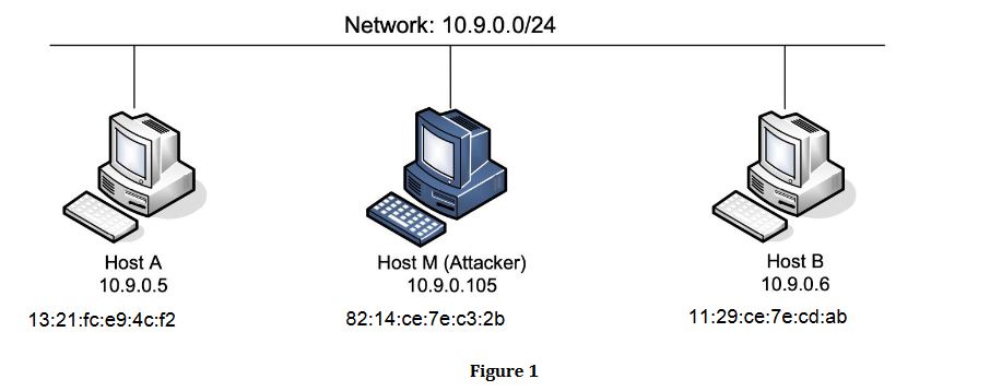 Solved Network: 10.9.0.0/24(Figure 1)Assume that Host A is | Chegg.com