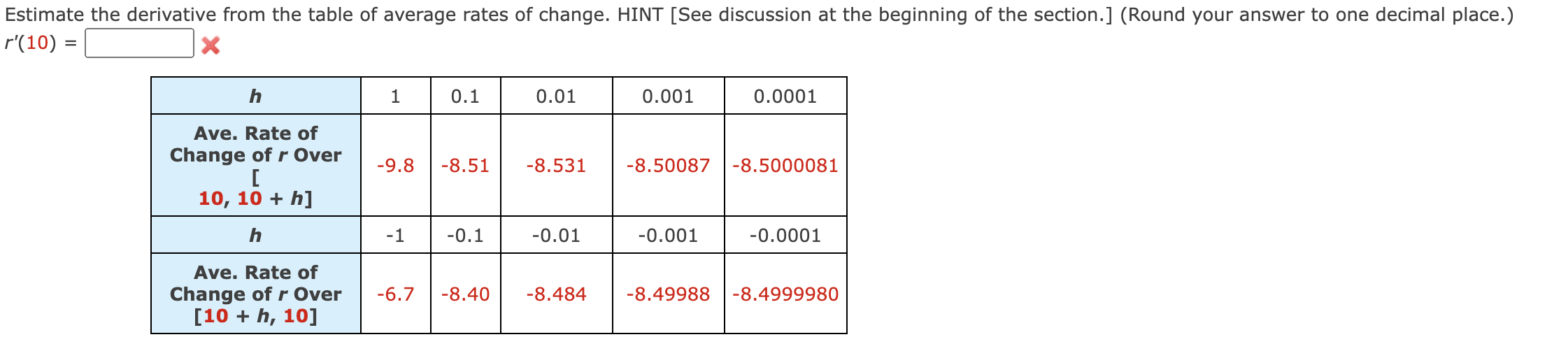 Solved Estimate the derivative from the table of average | Chegg.com