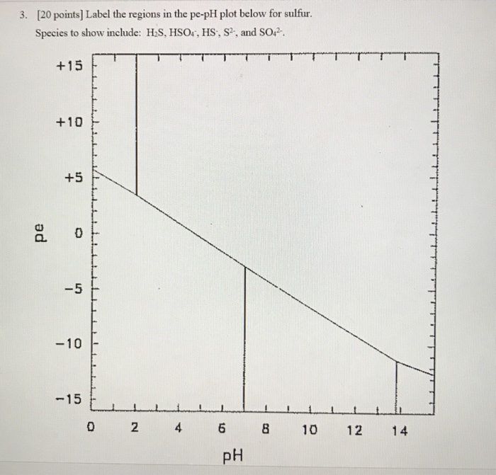 Solved [20 points] Label the regions in the pe-pH plot below | Chegg.com