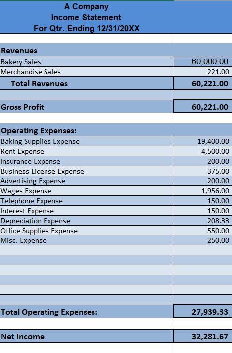 Solved I need help figuring out where all this goes. I | Chegg.com