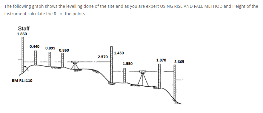 Solved The following graph shows the levelling done of the | Chegg.com