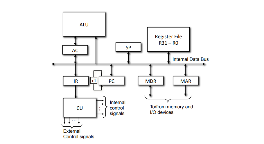 Solved 2- Consider the pseudo-CPU discussed in class | Chegg.com