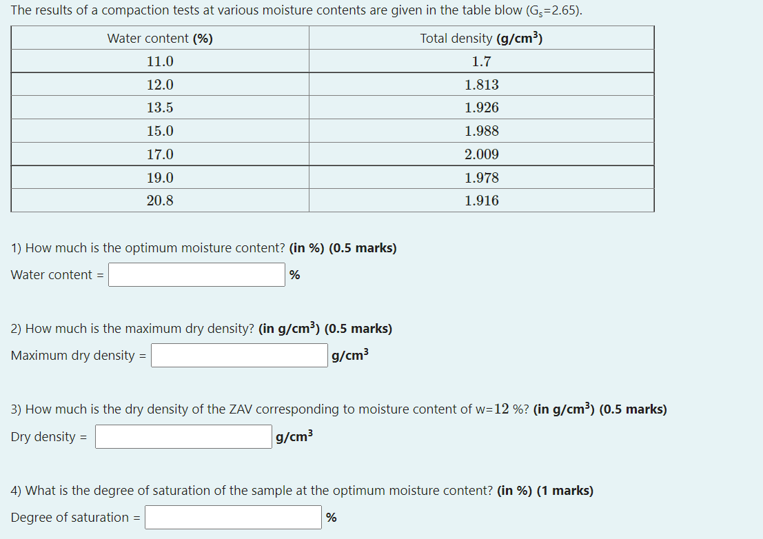 Solved The results of a compaction tests at various moisture | Chegg.com