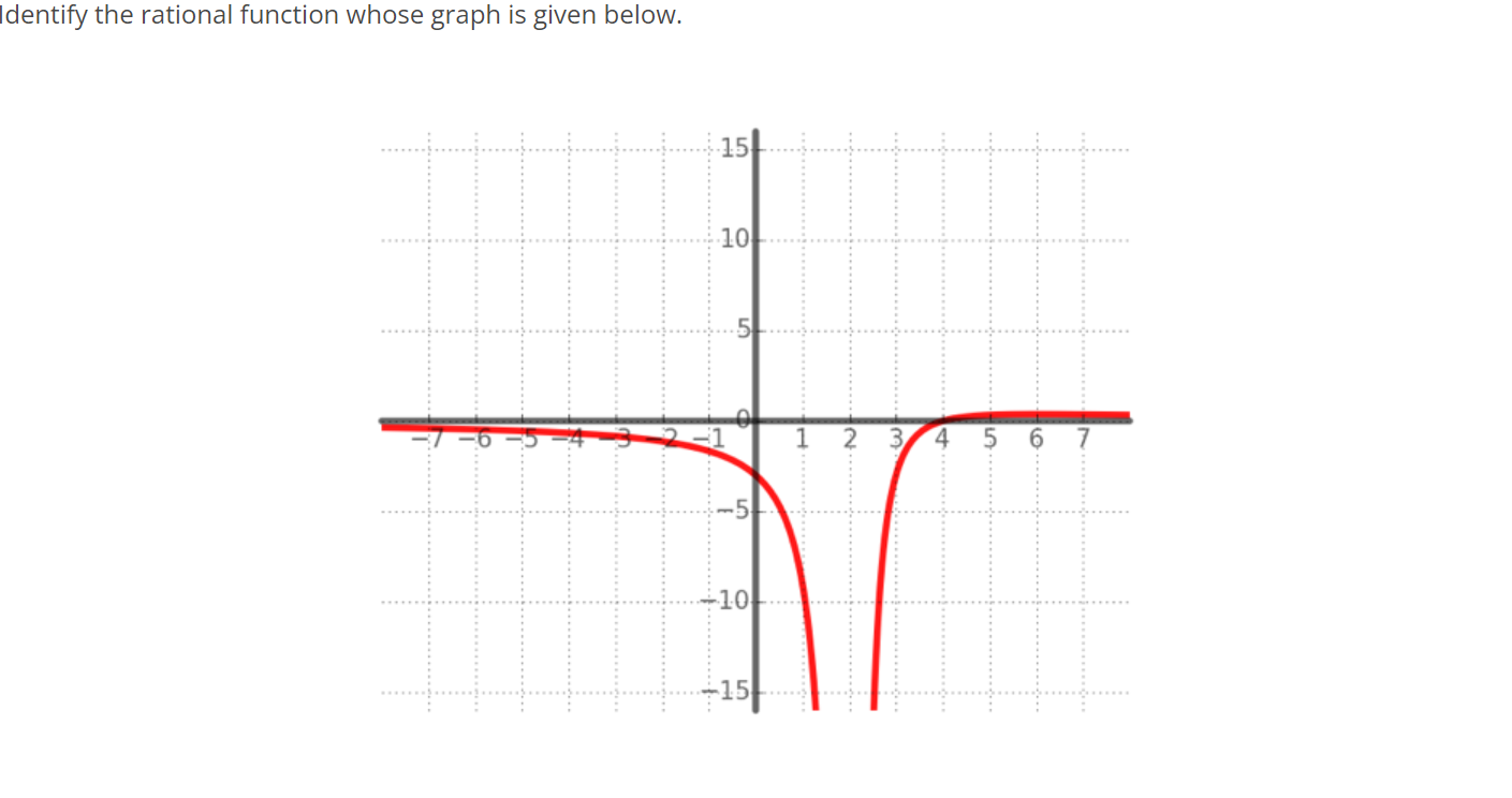 Solved Identify the rational function whose graph is given | Chegg.com