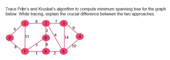 Solved Trace Prim's and Kruskal's algorithm to compute | Chegg.com Solved Trace Prim's and Kruskal's algorithm to compute | Chegg.com