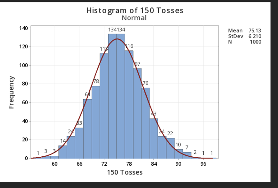 Solved Based on the histogram, if you tossed a coin 150 | Chegg.com