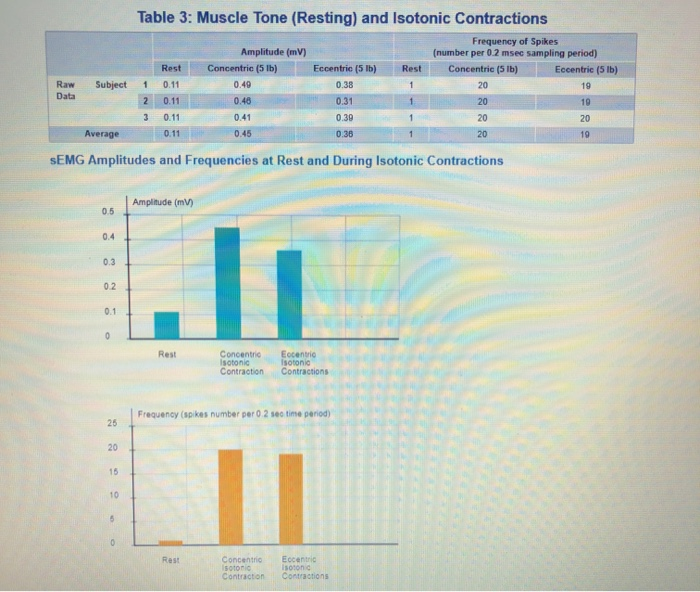 Solved Table 3: Muscle Tone (Resting) and Isotonic | Chegg.com