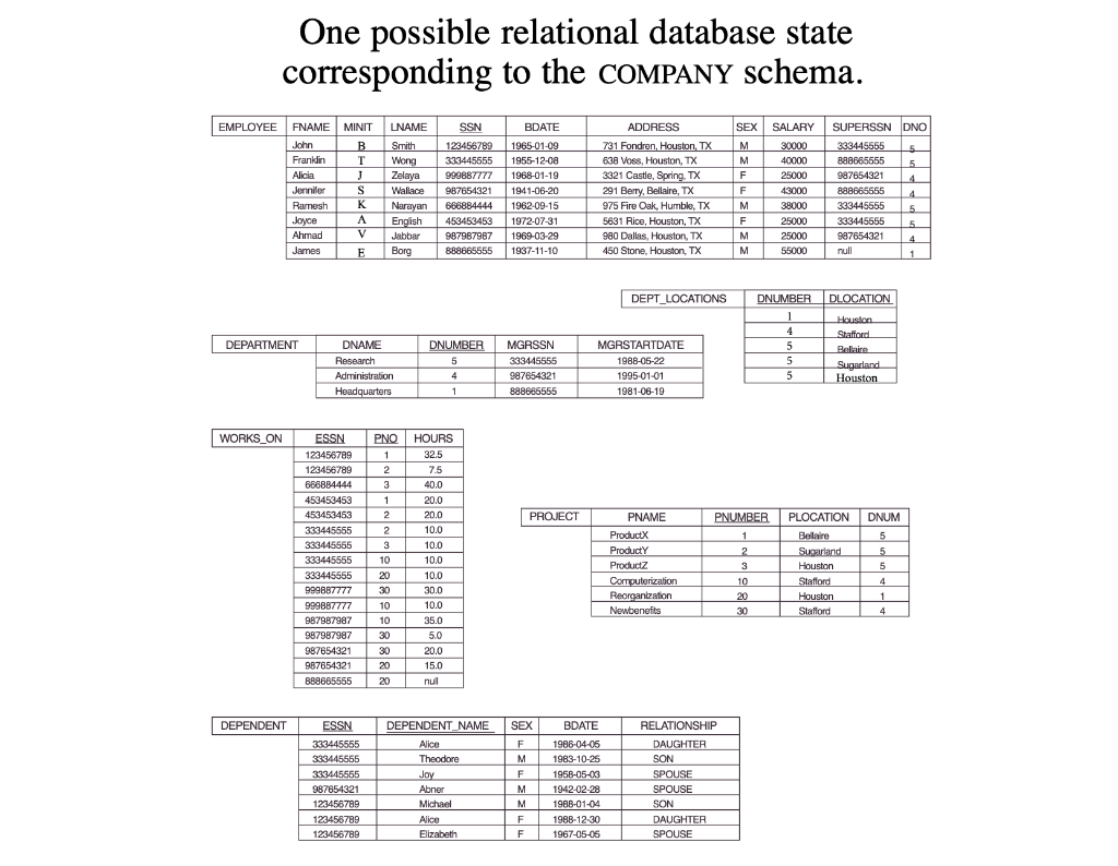 Solved Write the sql and relational algebra query | Chegg.com