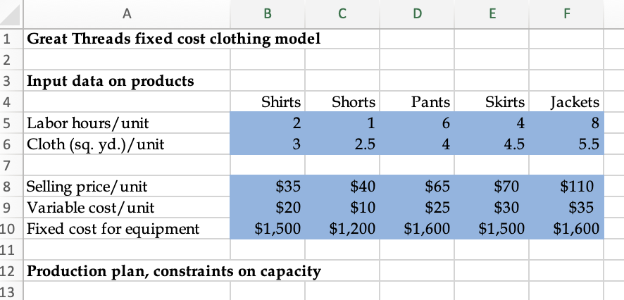 Solved Great Threads Company can manufacture shirts, shorts, | Chegg.com