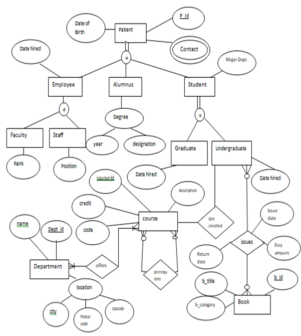 Solved Transform The Given Erd Into Relational Model Also 