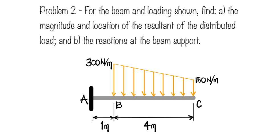 Solved Problem 2 - For the beam and loading shown, find: a) | Chegg.com