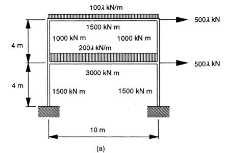 Solved 4.2. Find the collapse load factors of the frames | Chegg.com