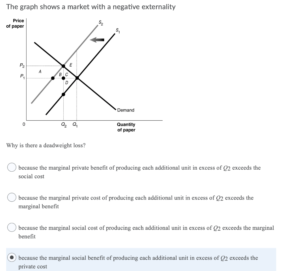 Solved The graph shows a market with a positive externality | Chegg.com