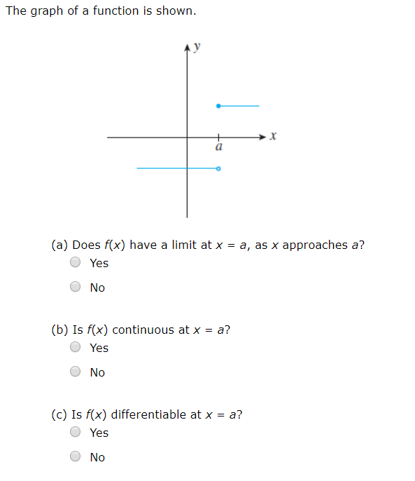 Solved The graph of a function is shown. (a) Does f(x) have | Chegg.com