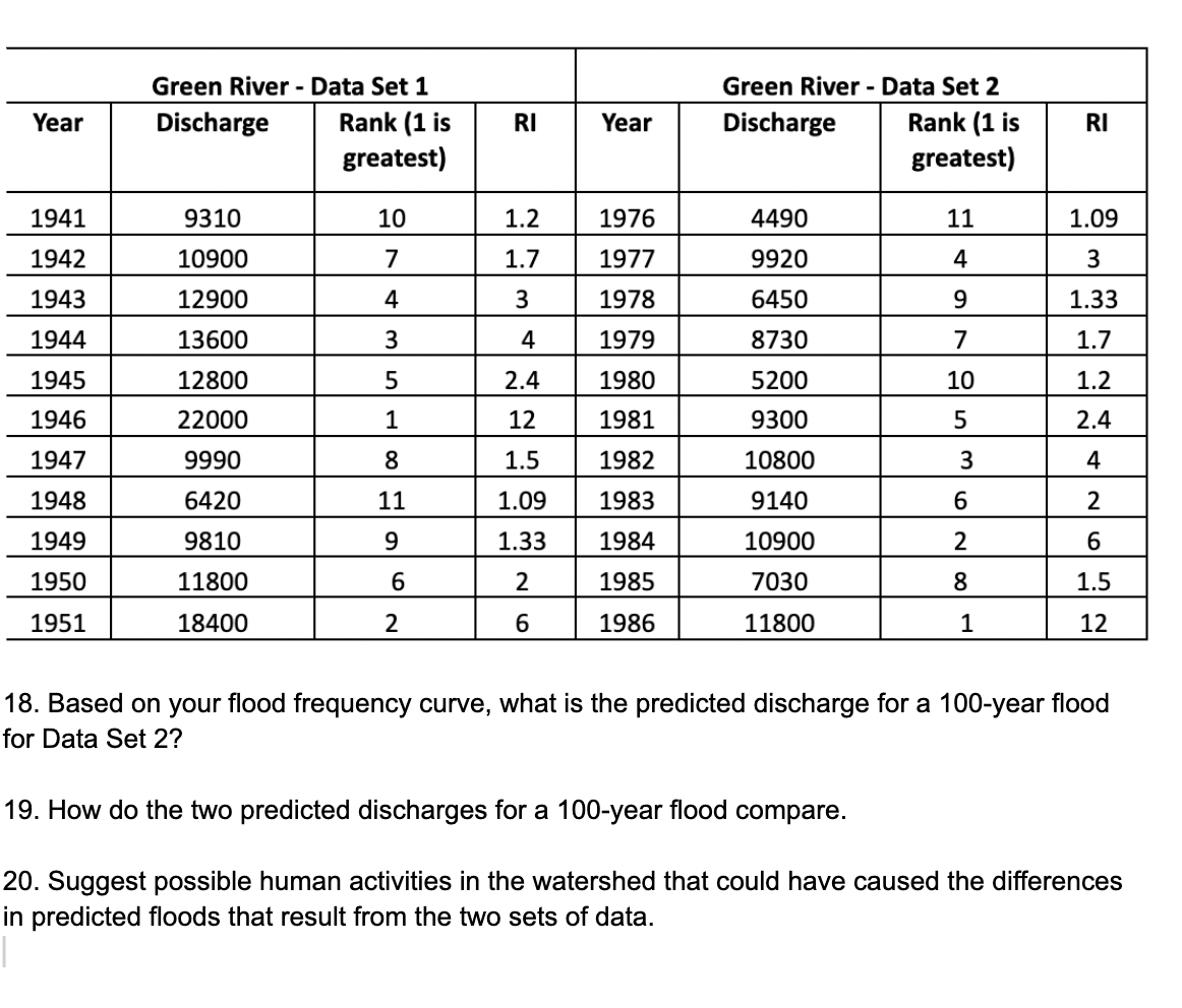 Solved 18. Based on your flood frequency curve, what is the | Chegg.com
