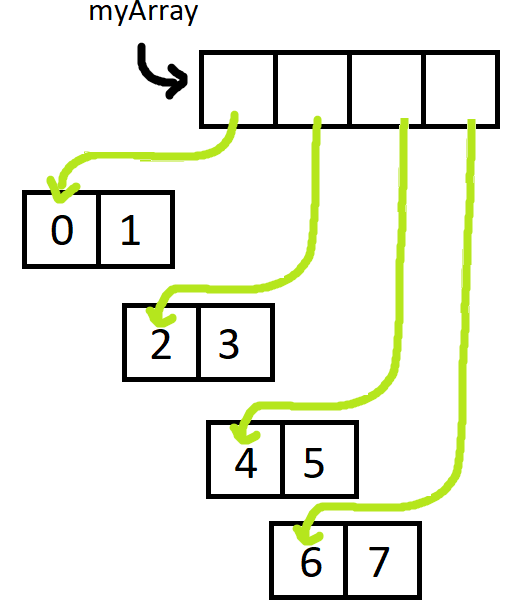 Solved myArray 0 1 0T 23 4 5 67 | Chegg.com