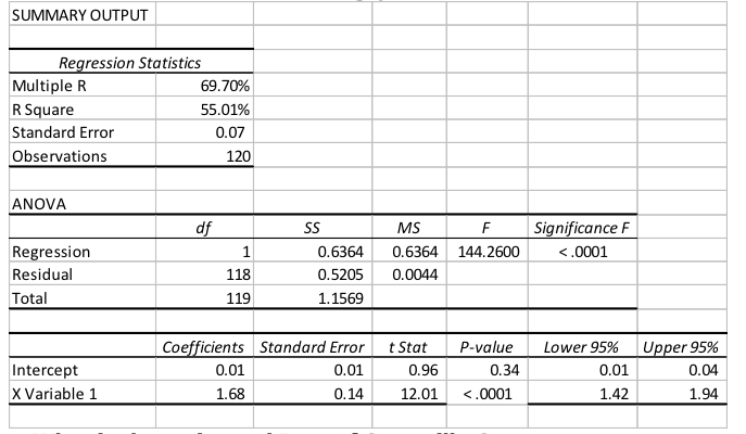Solved Provided below is the regression output resulting | Chegg.com