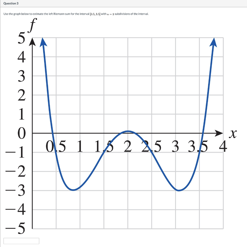 Solved Use the graph below to estimate the left Riemann sum | Chegg.com