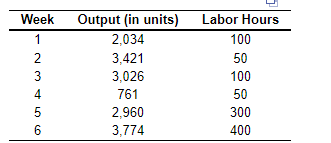 \begin{tabular}{ccc} \hline Week & Output (in units) | Chegg.com