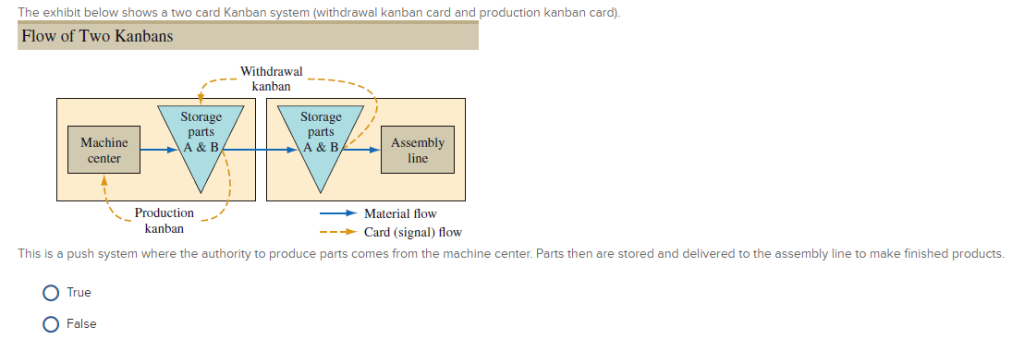 Solved The exhibit below shows a two card Kanban system | Chegg.com