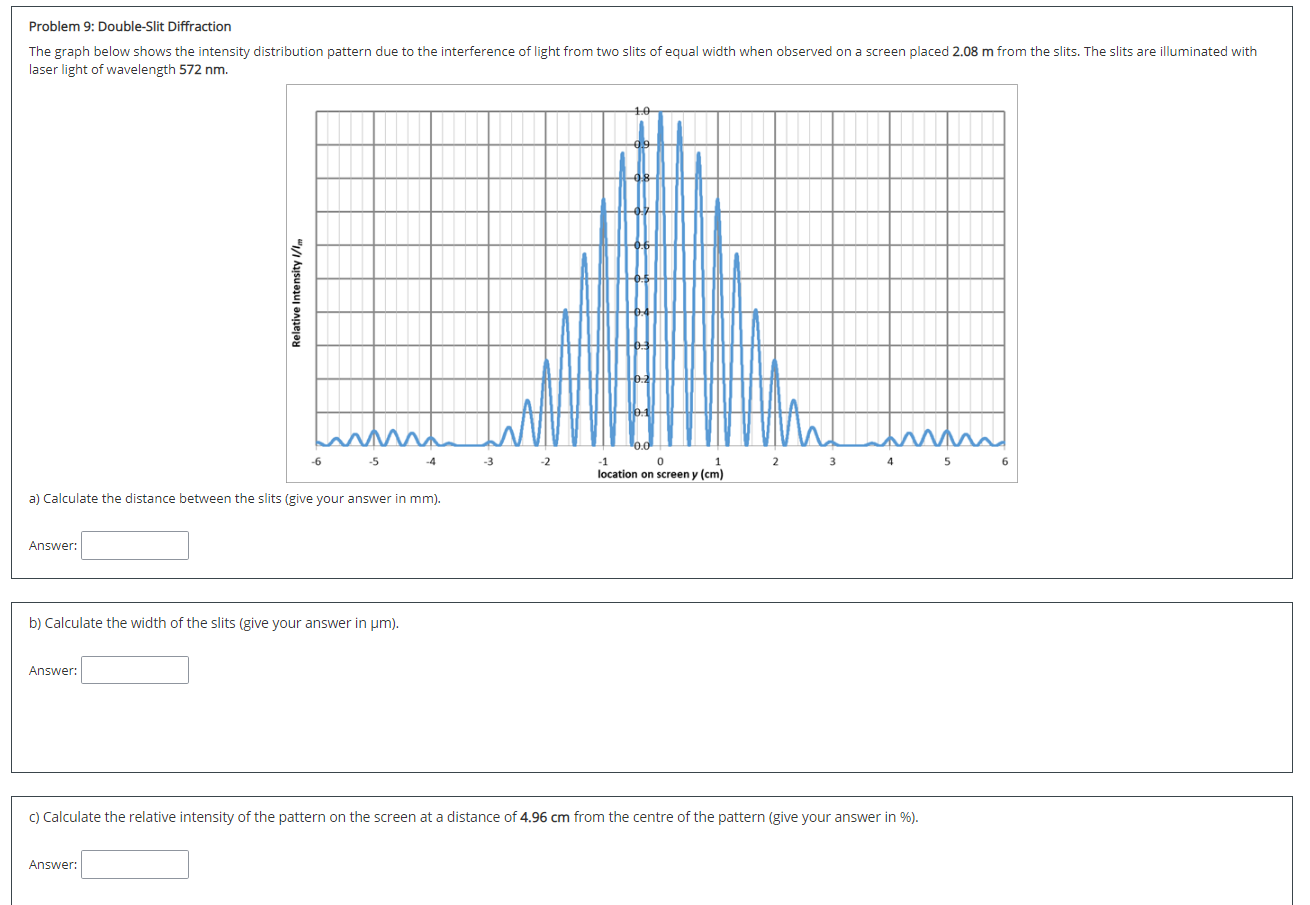 Solved Problem 9: Double-Slit Diffraction The graph below | Chegg.com