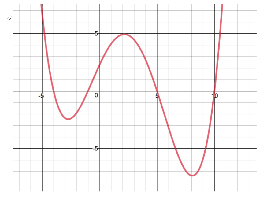 Solved The graph of t(x) is given below. On the same axes, | Chegg.com