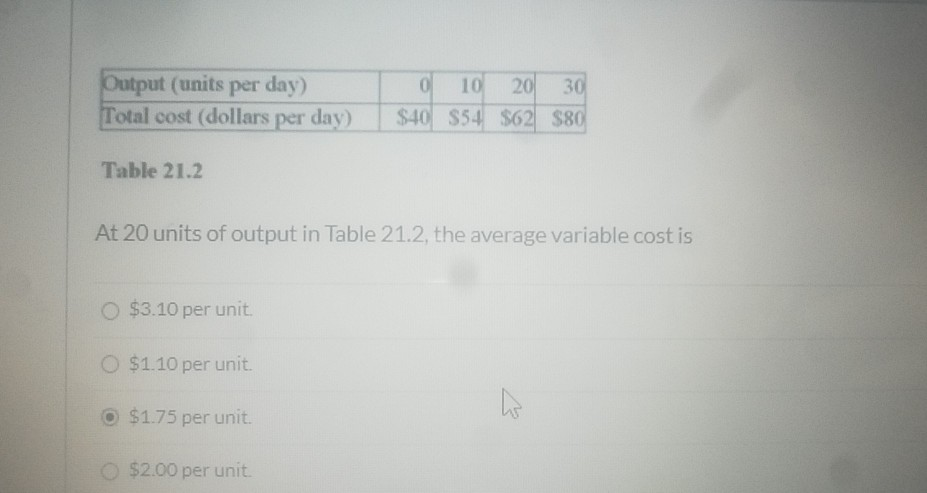 Solved Output (units per day) Total cost (dollars per day) 0 | Chegg.com