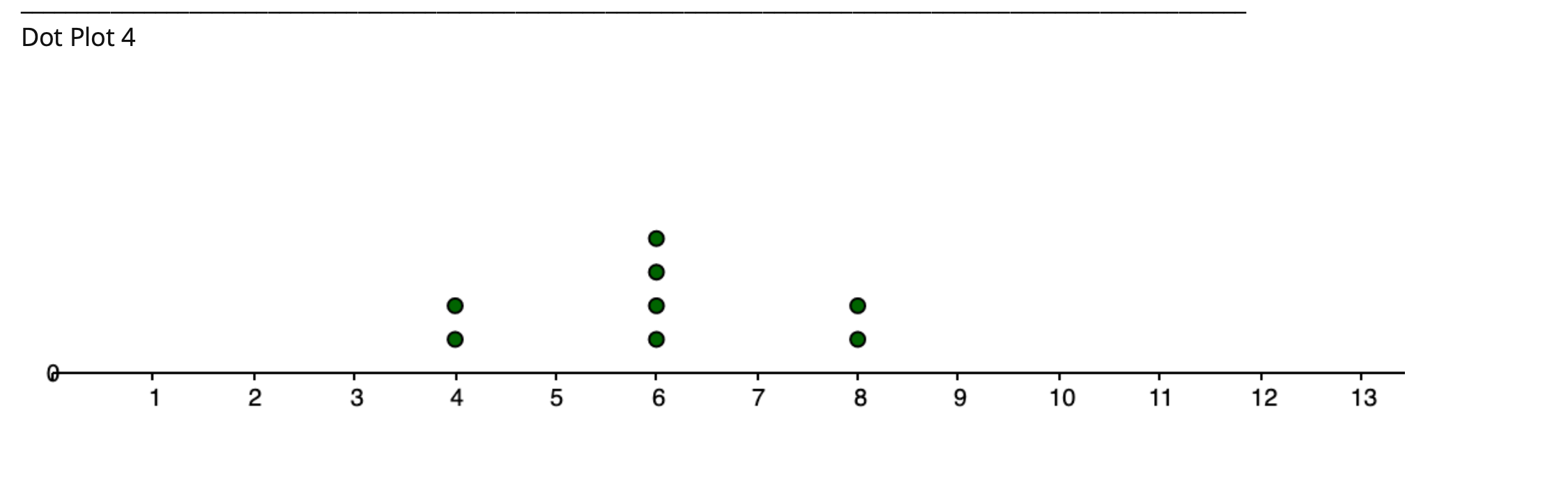 Solved The following dot plots represent data that has the | Chegg.com