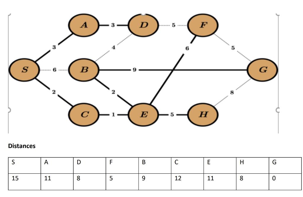 Solved Provide The Implementation Of A* Algorithms In 