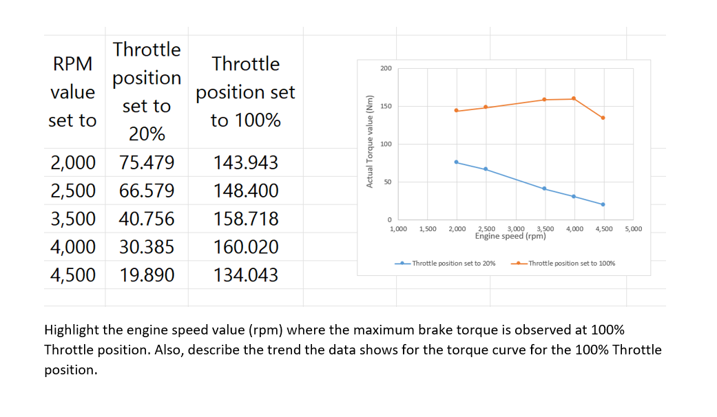 Solved 200 Throttle position set to 100% 150 Throttle RPM | Chegg.com