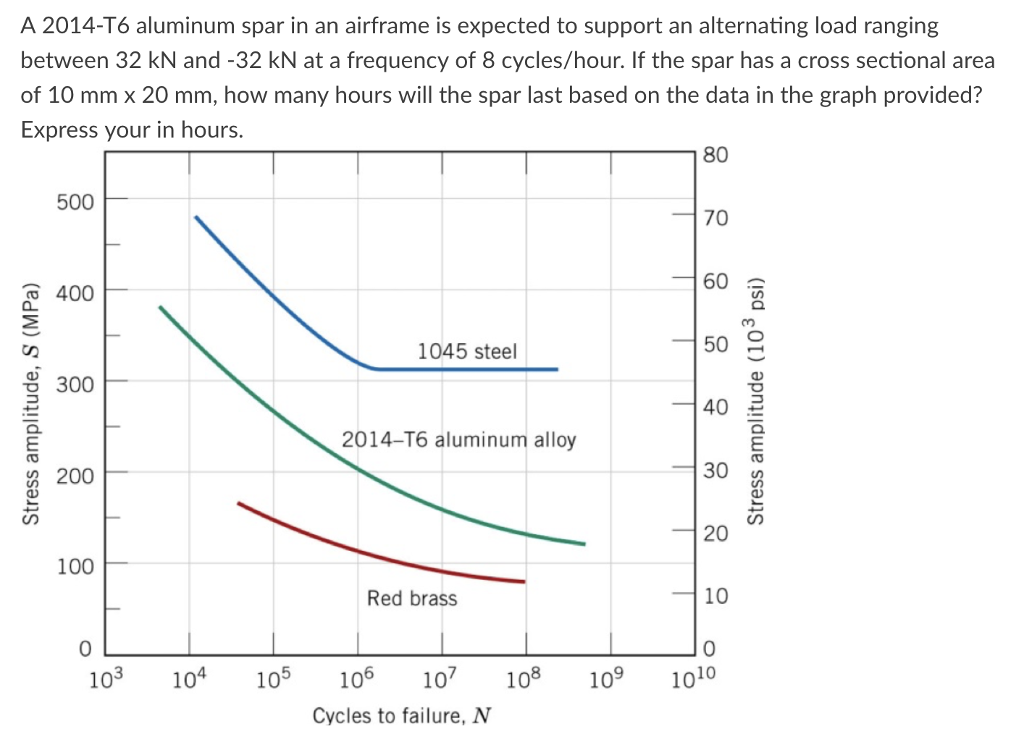 Solved A 2014-T6 aluminum spar in an airframe is expected to | Chegg.com