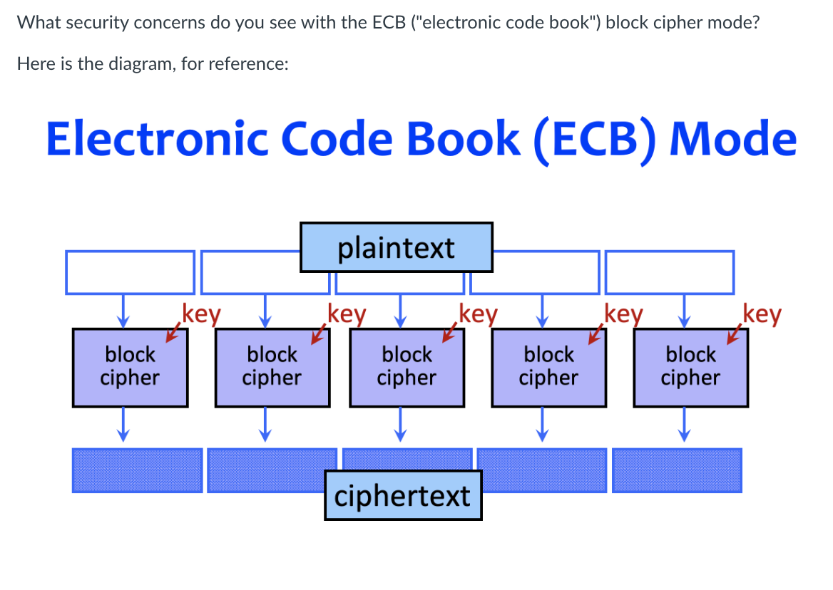 Solved What security concerns do you see with the ECB | Chegg.com