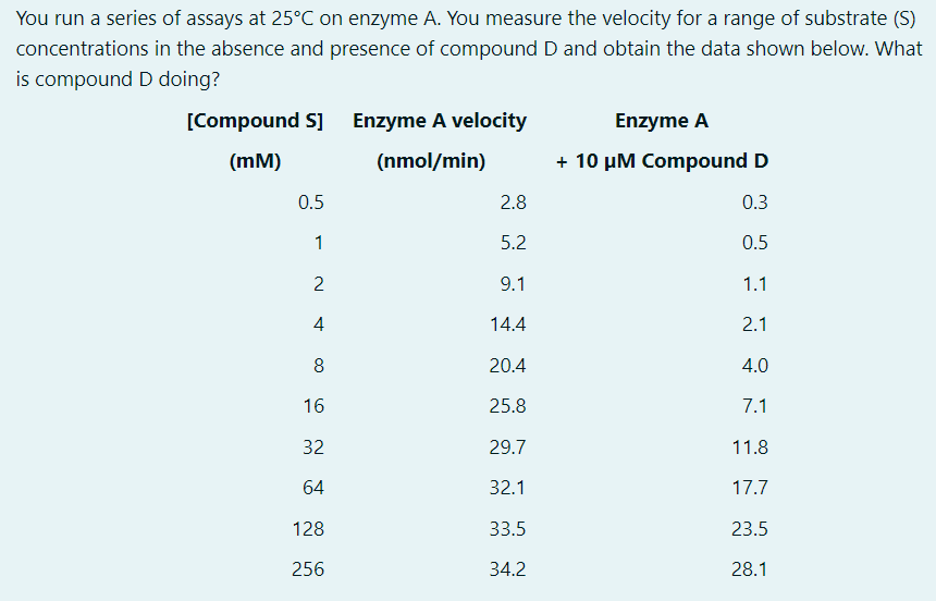 Solved a.Compound D is a non-competitive inhibitor with a Ki | Chegg.com