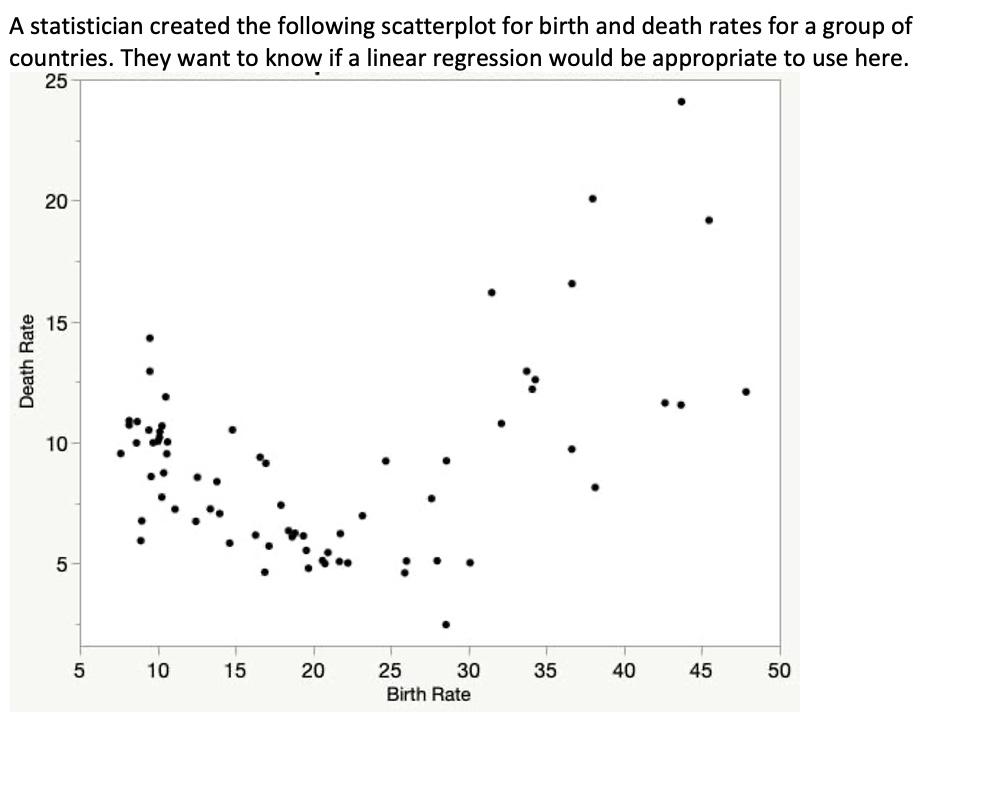 Solved Based on this scatterplot, choose the best statement | Chegg.com
