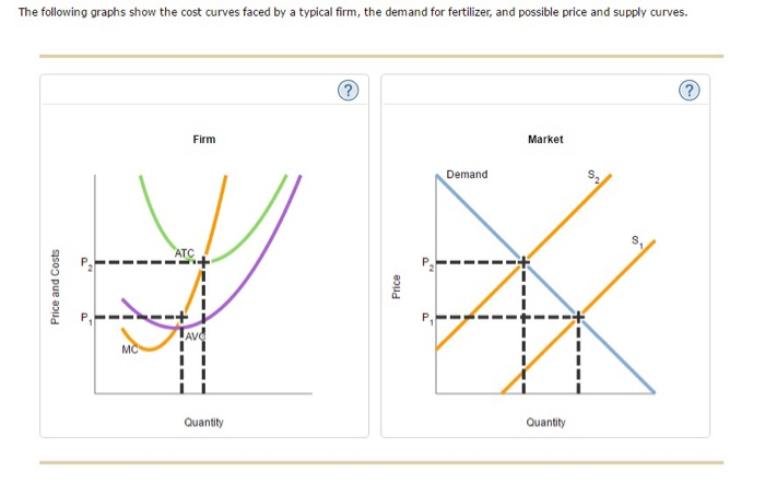 Solved The following graphs show the cost curves faced by | Chegg.com