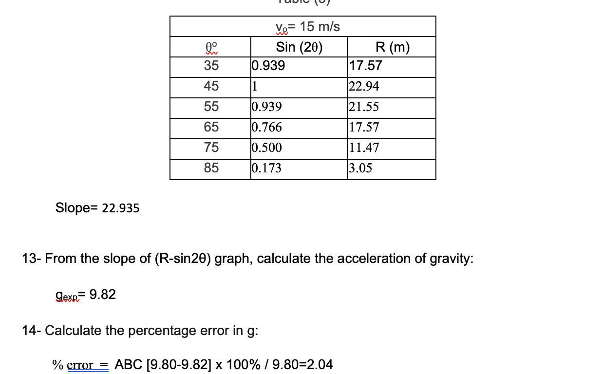 Solved please find slope, acceleration due to gravity and % | Chegg.com
