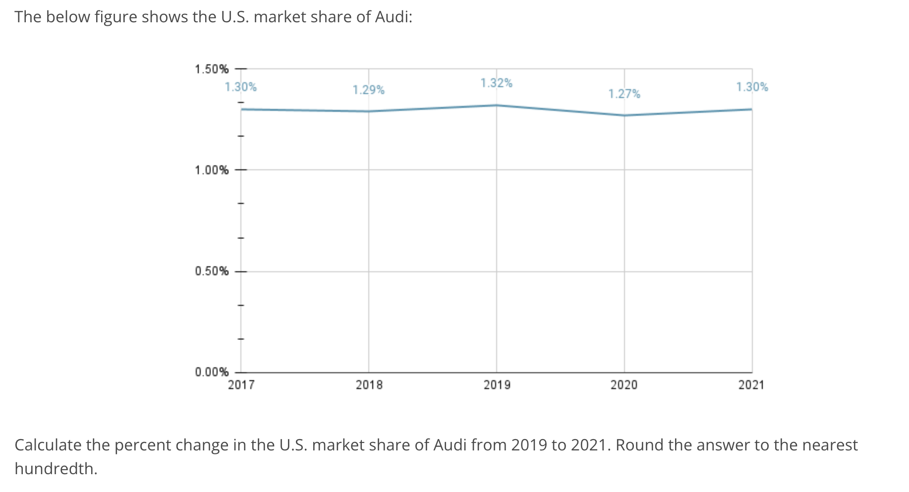 Solved The below figure shows the U.S. market share of Audi: | Chegg.com
