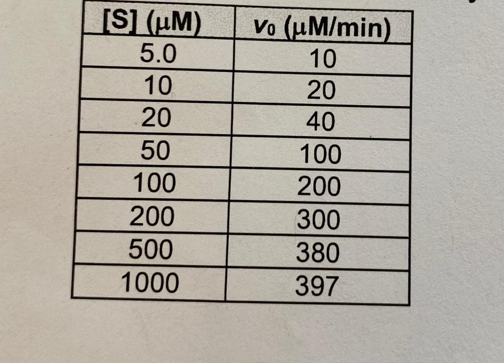 Solved C. Graph the data provided in the table below on a v0 | Chegg.com