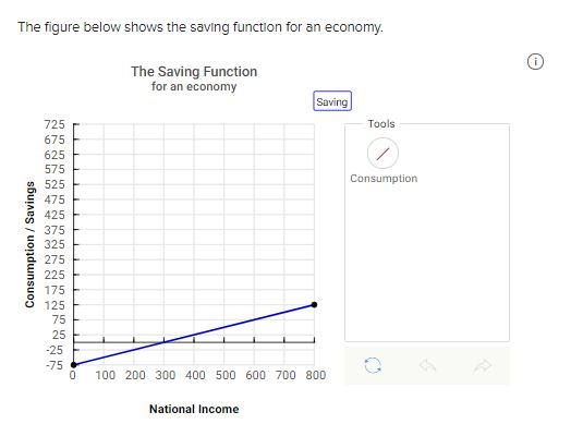 Solved The figure below shows the saving function for an | Chegg.com