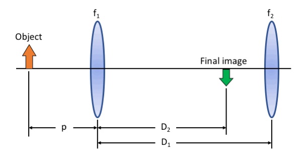 Solved Two converging lenses with focal lengths | Chegg.com