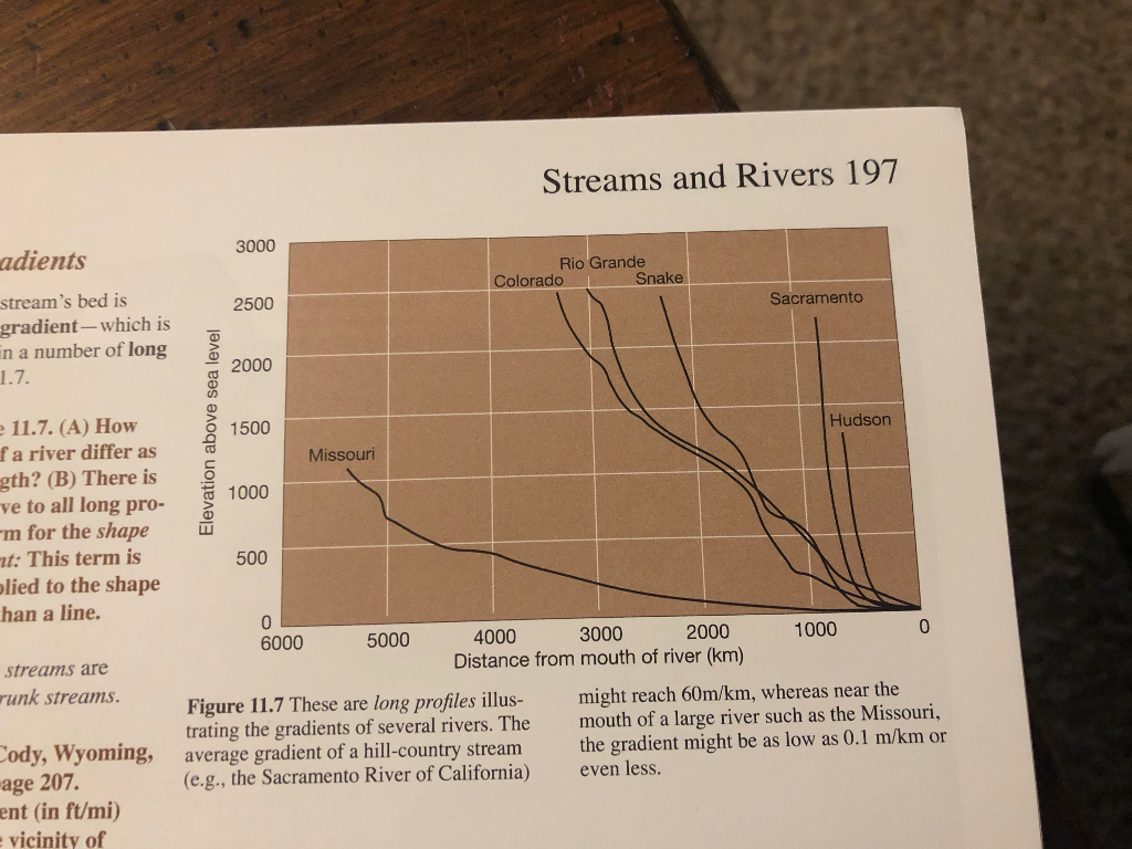 Solved Ref: Figure 11.7 A) how does the gradient of a river | Chegg.com