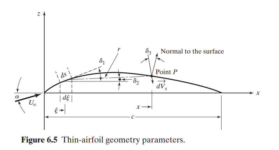 Solved Figure 6.5 Thin-airfoil geometry parameters. | Chegg.com