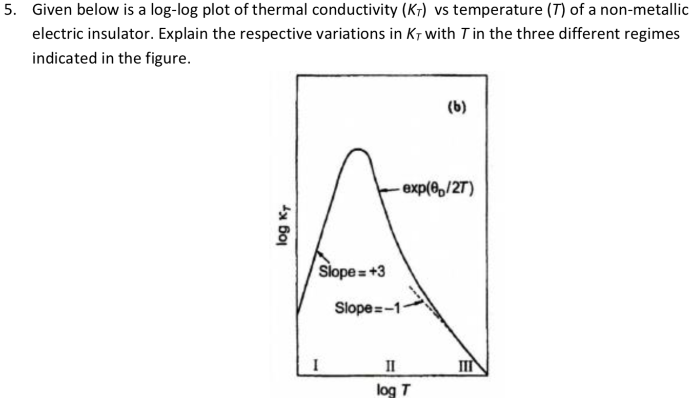 5. Given below is a log-log plot of thermal | Chegg.com